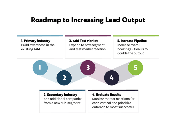 We Challenged Our Data Managers to Improve Reporting for Clients