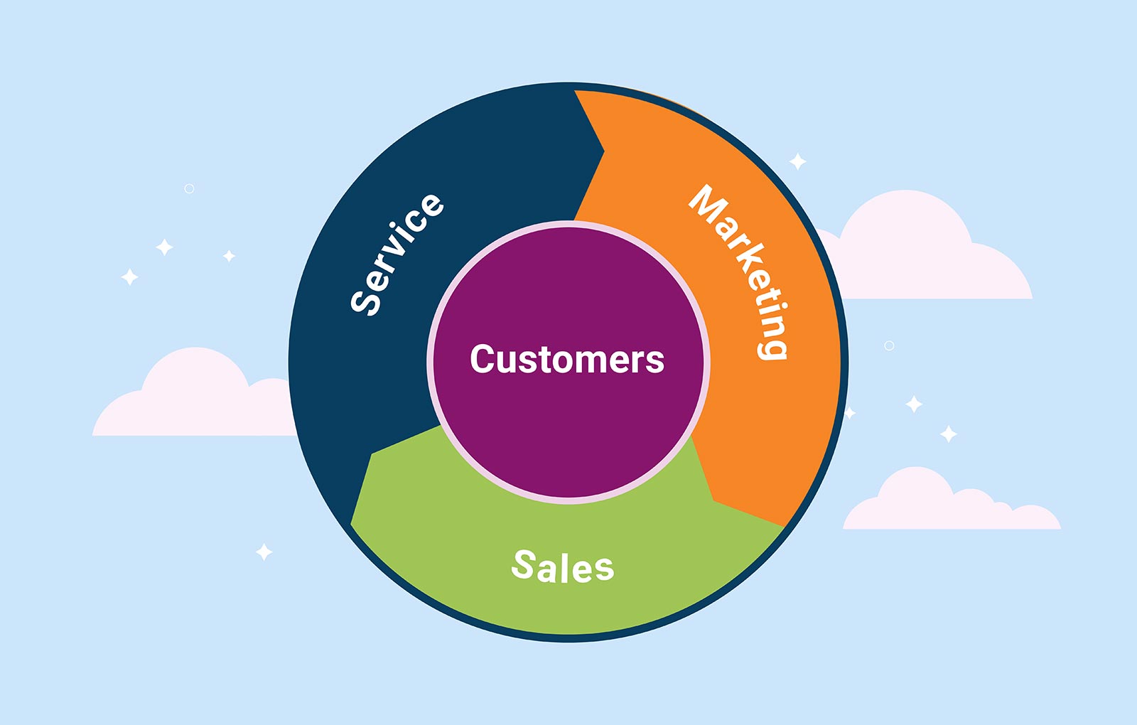 Forget the Funnel: A Flywheel Approach to Sales Success | MarketLauncher